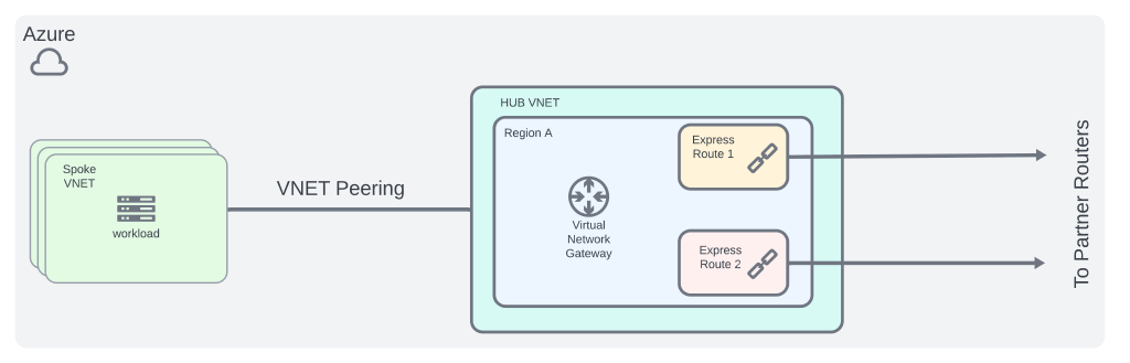 A Case Study in Hybrid Cloud Network Design