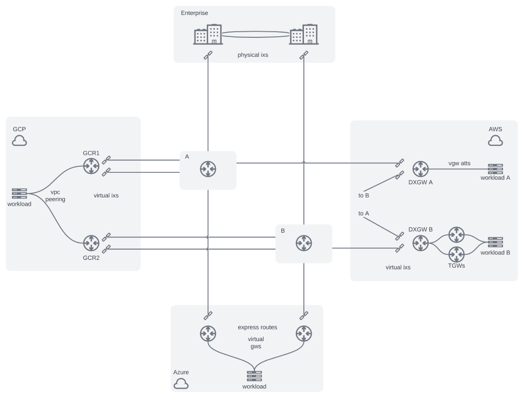 A Case Study in Hybrid Cloud Network Design