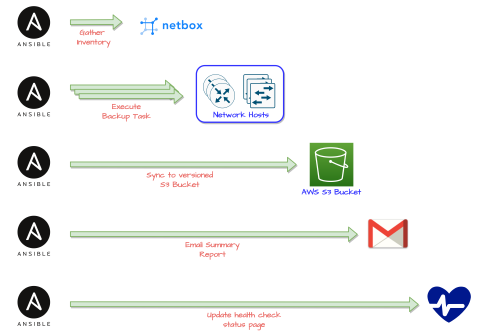 Ansible Configuration Backup Manager
