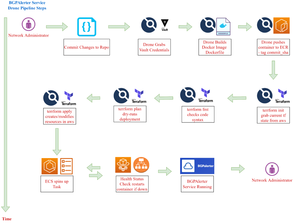 BGPAlerter As Code Using A Terraform Pipeline