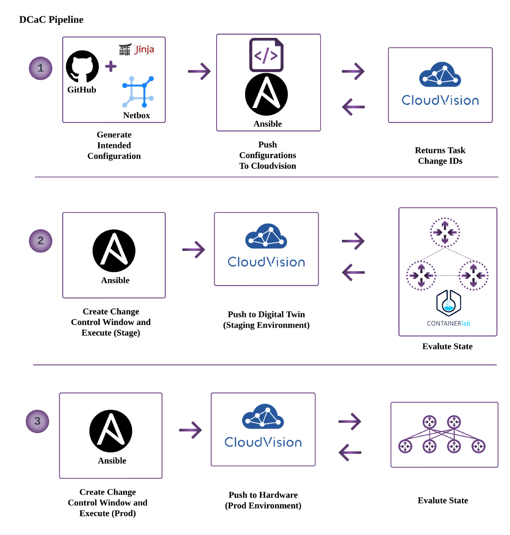 Building a DataCenter As Code with Arista CloudVision