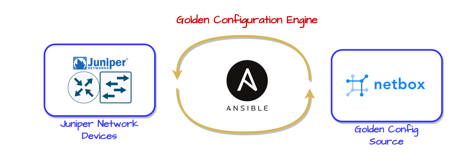Golden Configuration Deployment with Ansible and Netbox