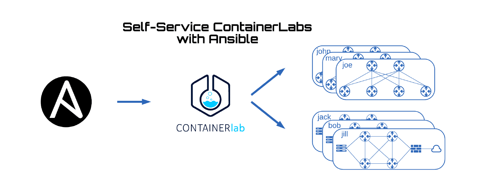 Self-Service ContainerLab Deployment with Ansible Tower