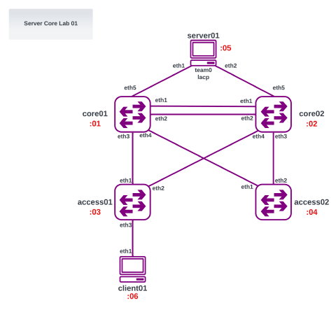 Self-Service ContainerLab Deployment with Ansible Tower